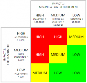 How to create a BIA – Ramiro Cid – IT Governance & IT Security Blog